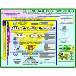 Mapa EL LENGUAJE POST SIMBÓLICO
